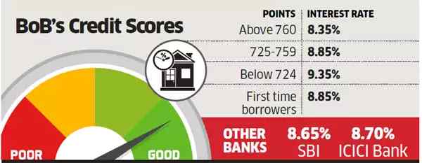 Improve Your Eligibility Now with Good Cibil Score for Home Loan